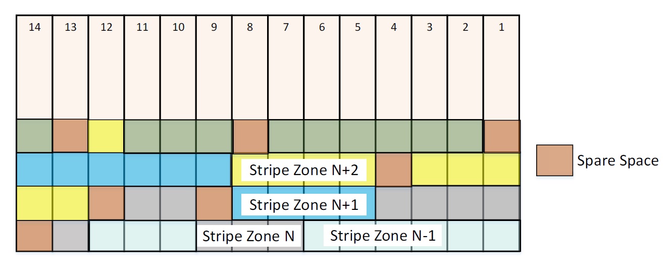 【分散式RAID技術的兩大主流】Seagate ADAPT與NetApp DDP | iThome